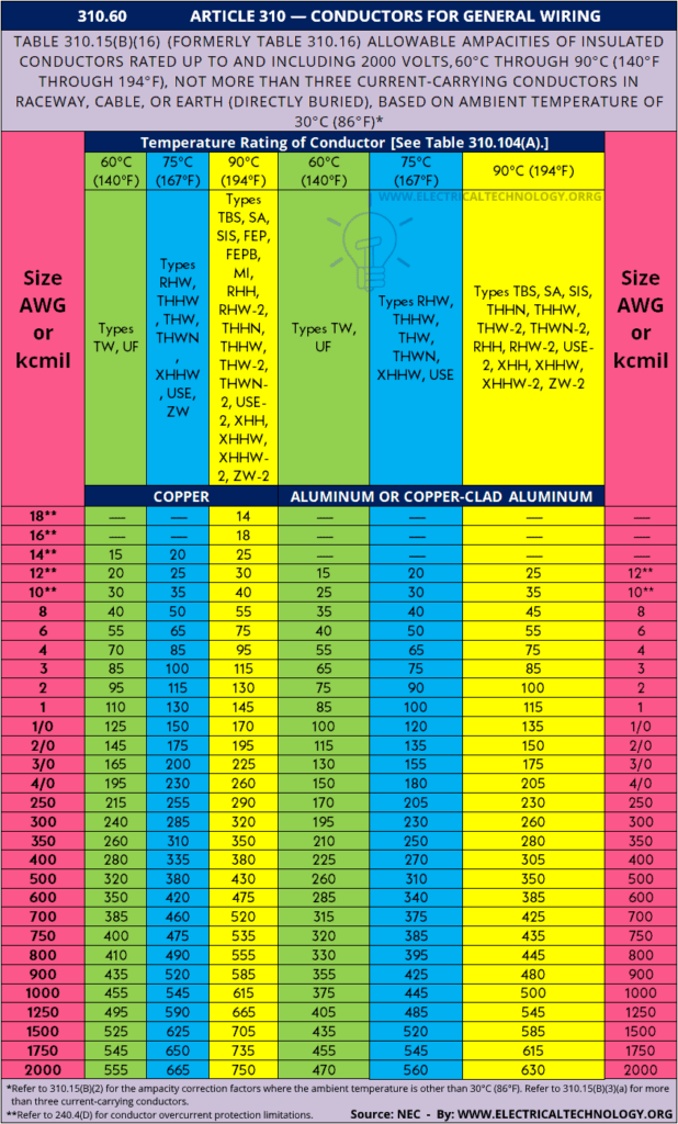 Printable Electrical Wire Chart - Template Free Printable