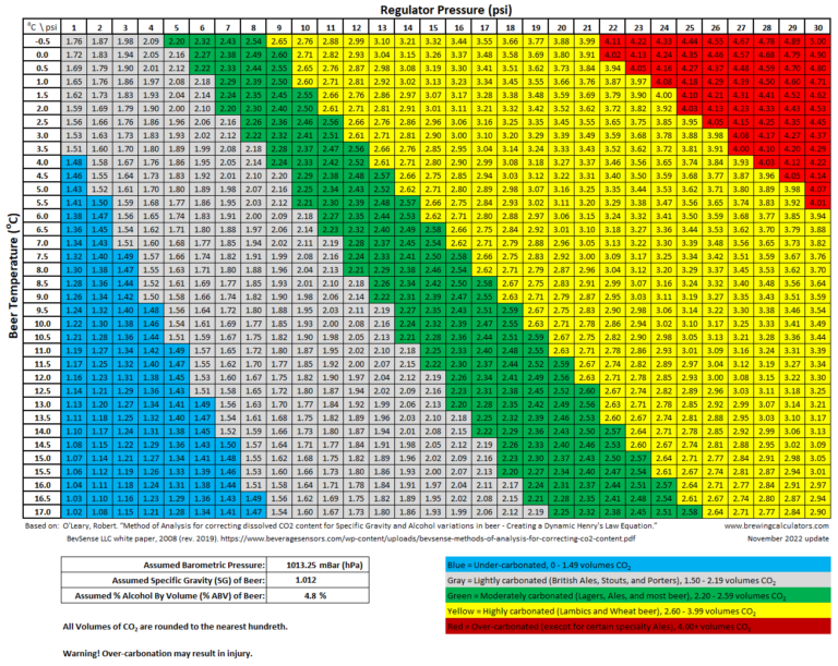 Printable Force Carbonation Chart - Template Free Printable