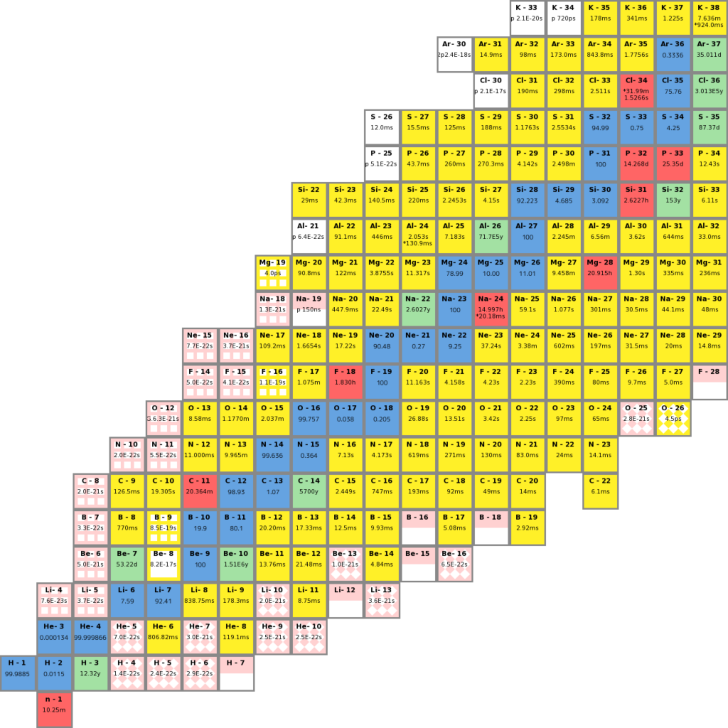 Printable Chart Of The Nuclides - Template Free Printable