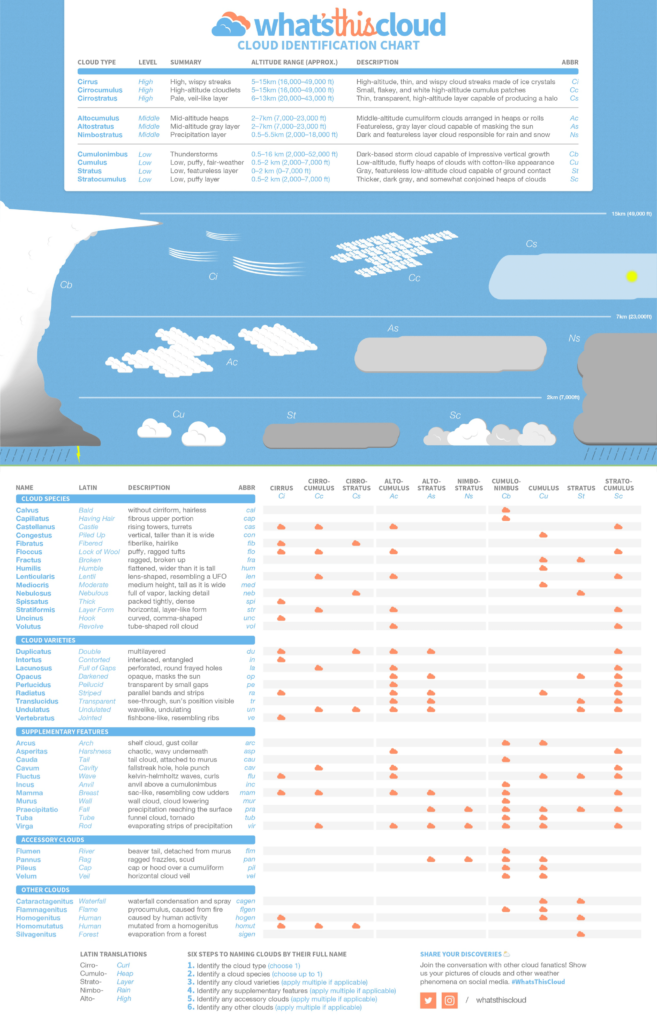 Cloud Identification Chart Printable - Template Free Printable