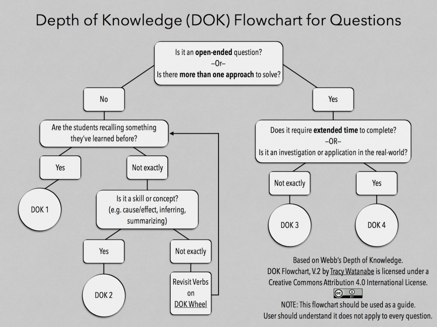 Printable Dok Chart - Template Free Printable