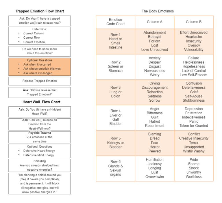 Printable Emotion Code Chart - Template Free Printable