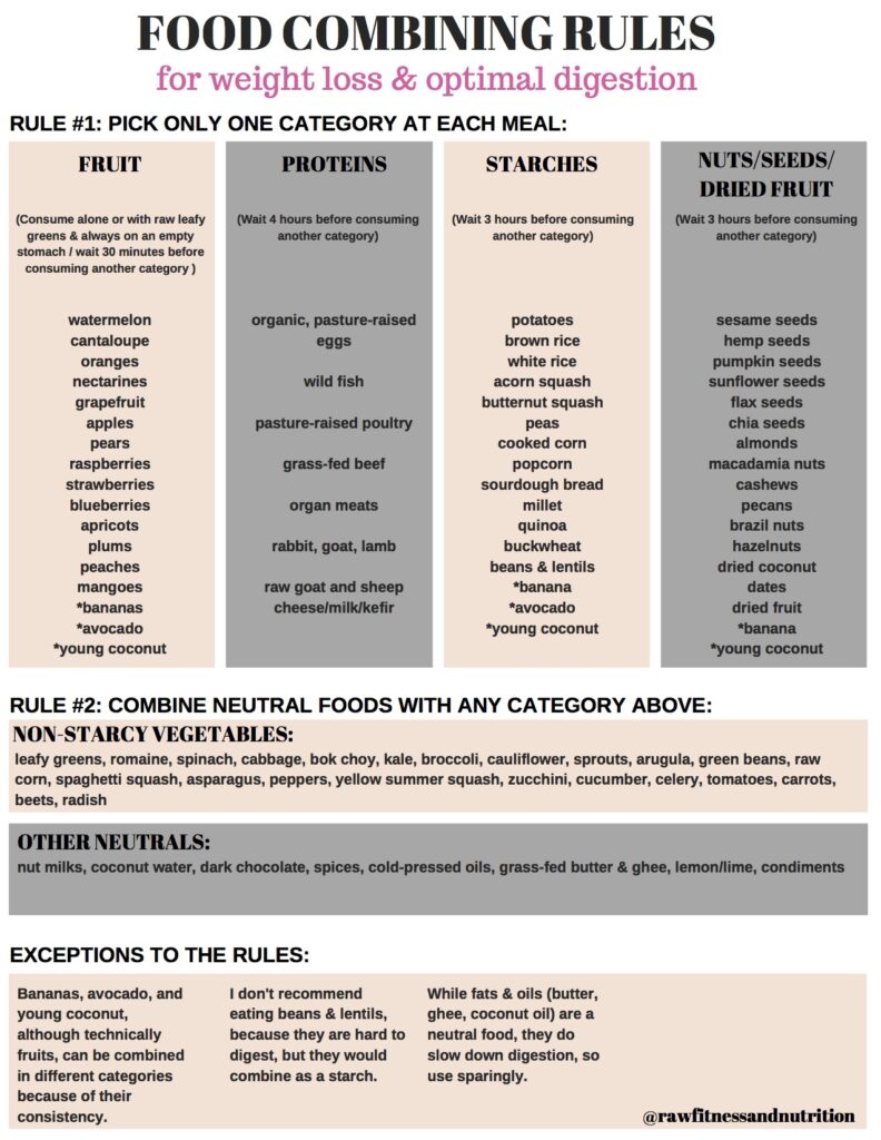 Free Food Combining Chart Printable - Template Free Printable