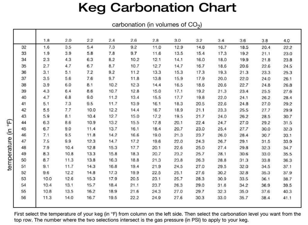 Printable Carbonation Volume Chart - Template Free Printable