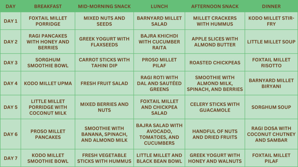 Millets Diet Chart For Weight Loss - Template Free Printable