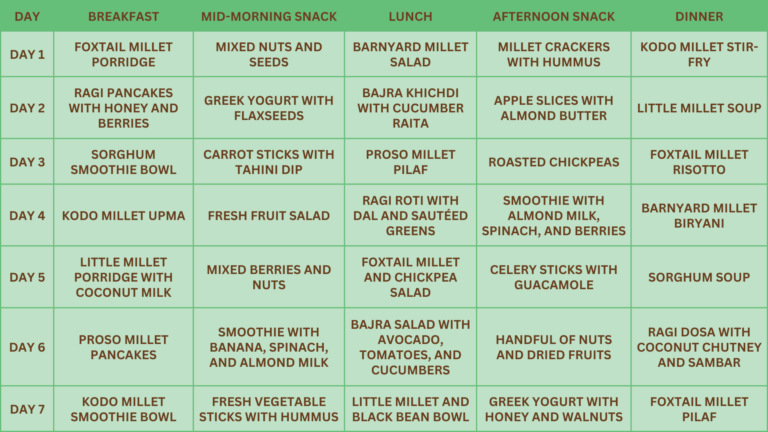 Millets Diet Chart For Weight Loss - Template Free Printable