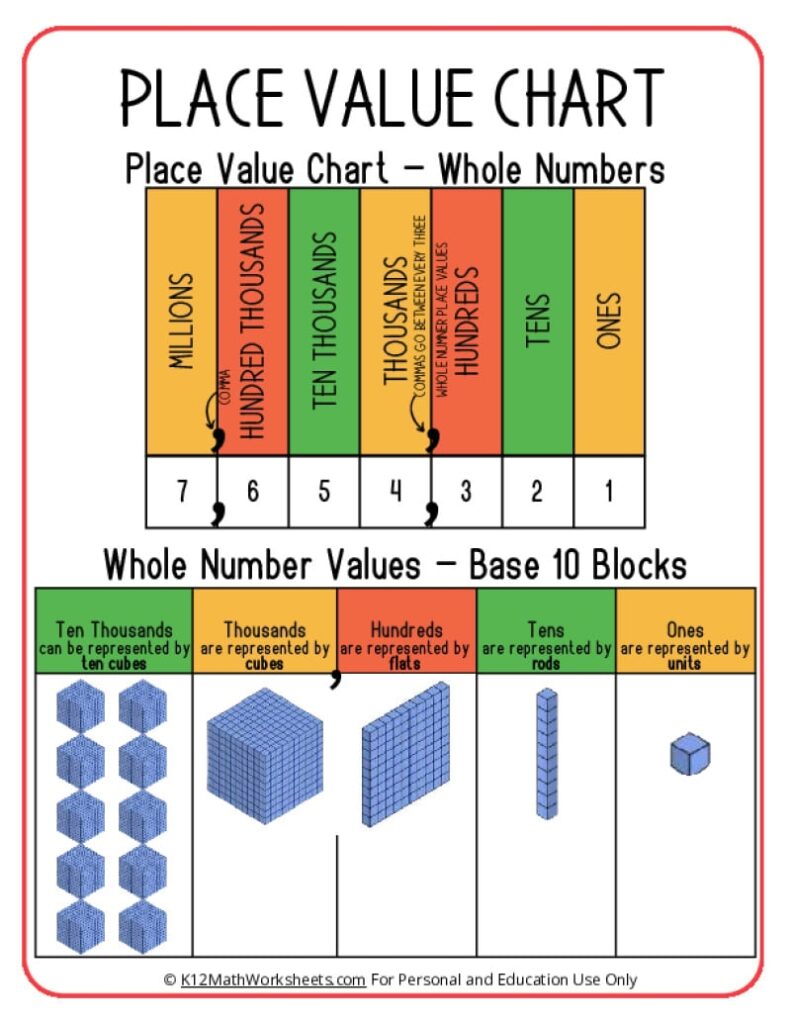 Printable 5th Grade Place Value Chart - Template Free Printable