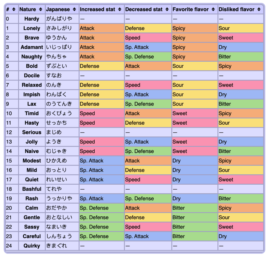 Pokemon Nature Chart Printable - Template Free Printable