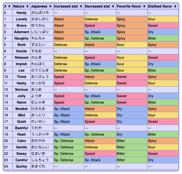 Pokemon Nature Chart Printable - Template Free Printable