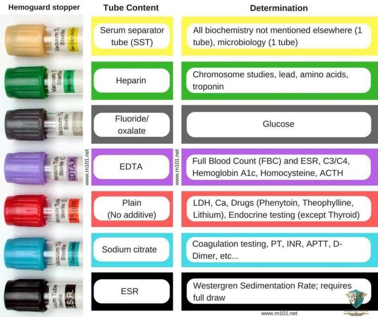 Printable Labcorp Tube Color Chart - Template Free Printable