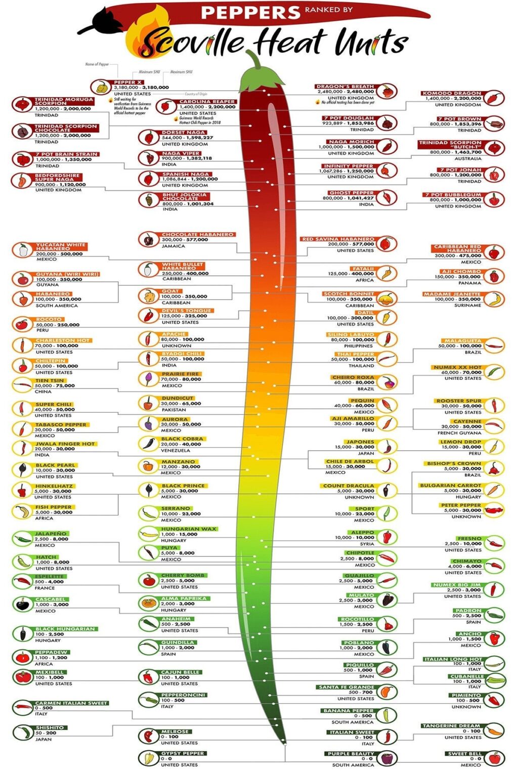 Printable Scoville Scale Chart - Template Free Printable