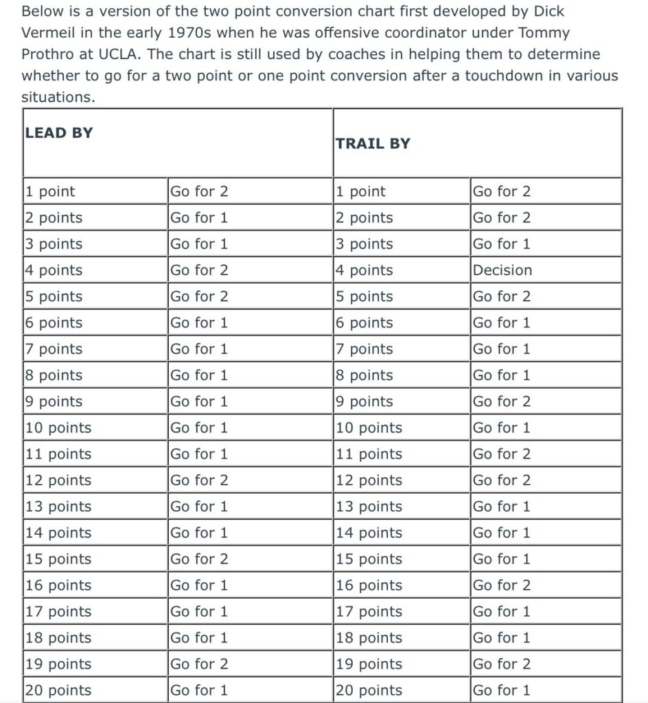 Printable 2 Point Conversion Chart - Template Free Printable
