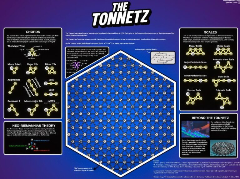 Tonnetz Chart Printable - Template Free Printable