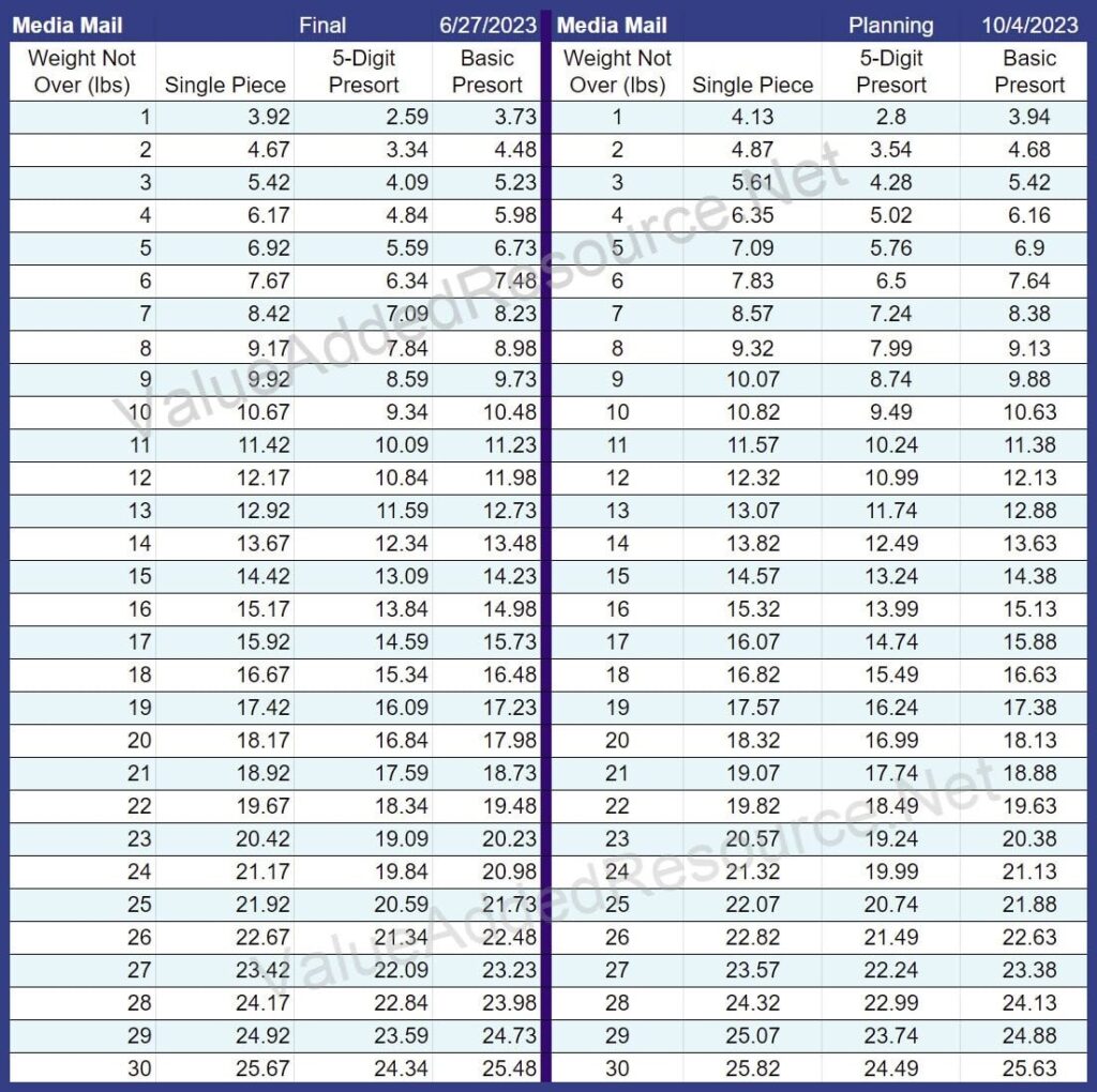 Media Mail Postage Rate Printable Chart - Template Free Printable